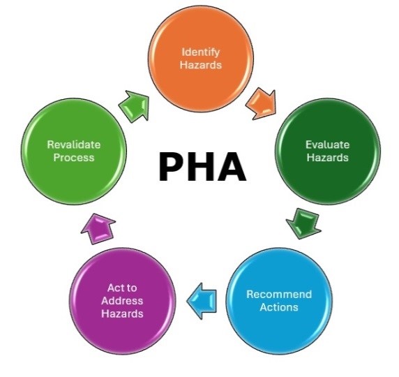 Hard Process Safety Consultancy